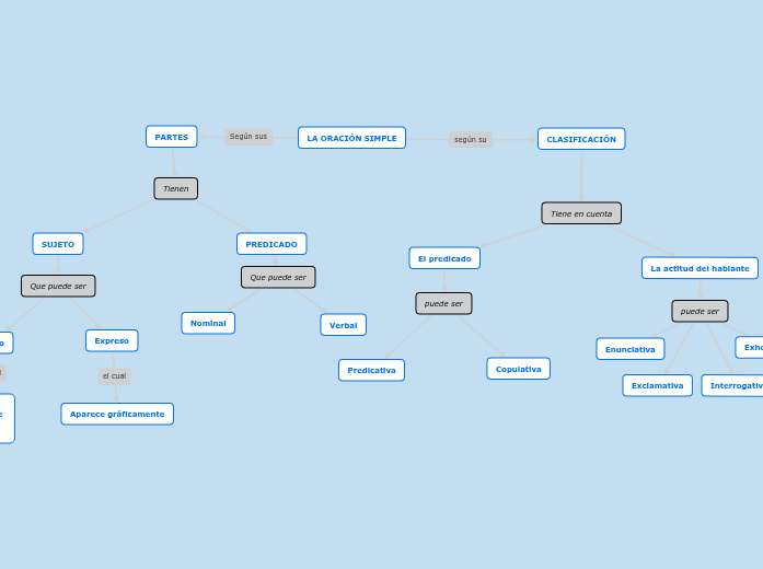LA ORACIÓN - Mind Map
